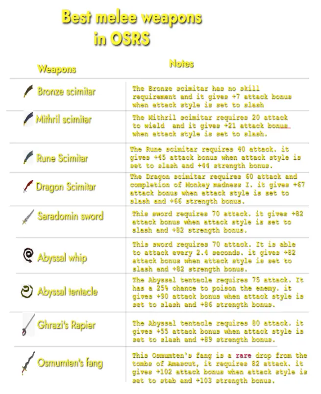 OSRS P2P Melee Combat Guide: Fastest Way From 1-99