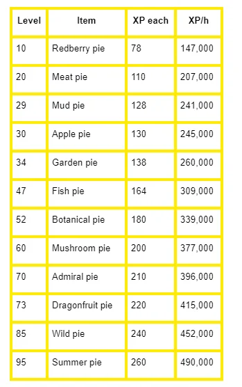 OSRS P2P Cooking Training Guide: Leveling 1-99 Fastest XP