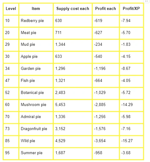 OSRS P2P Cooking Training Guide: Leveling 1-99 Fastest XP