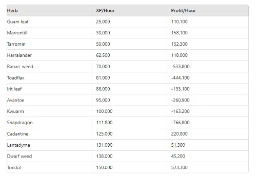OSRS P2P Herblore Training Guide: Leveling 1-99 Fastest XP