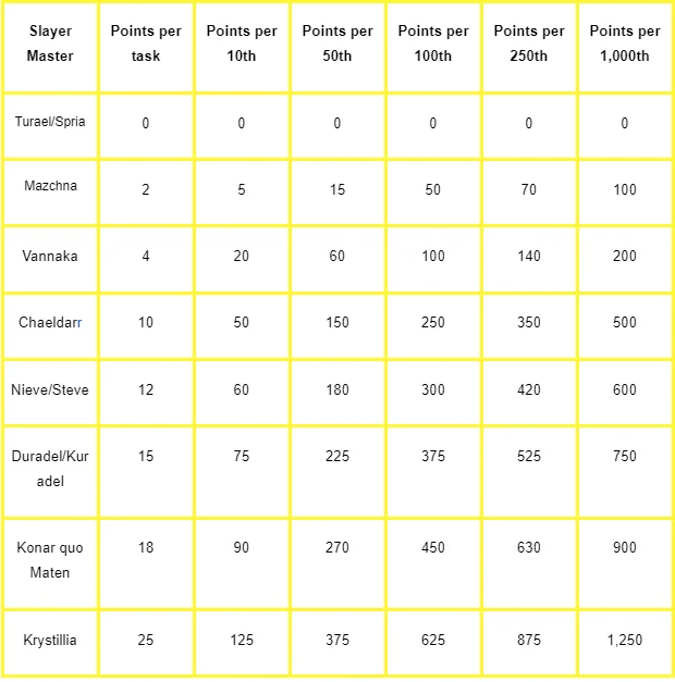 OSRS Slayer Training Guide Leveling 1-99 Fastest